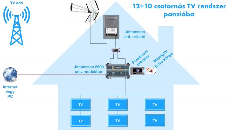12+10 csatornás TV rendszer panziókba